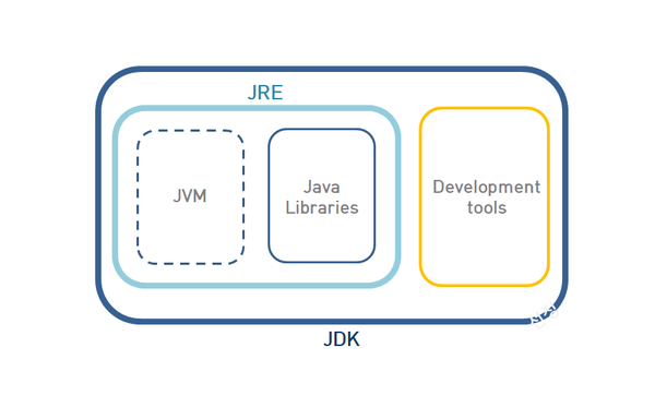 [Java] Eclipse에 환경설정 시 jdk, jre 차이