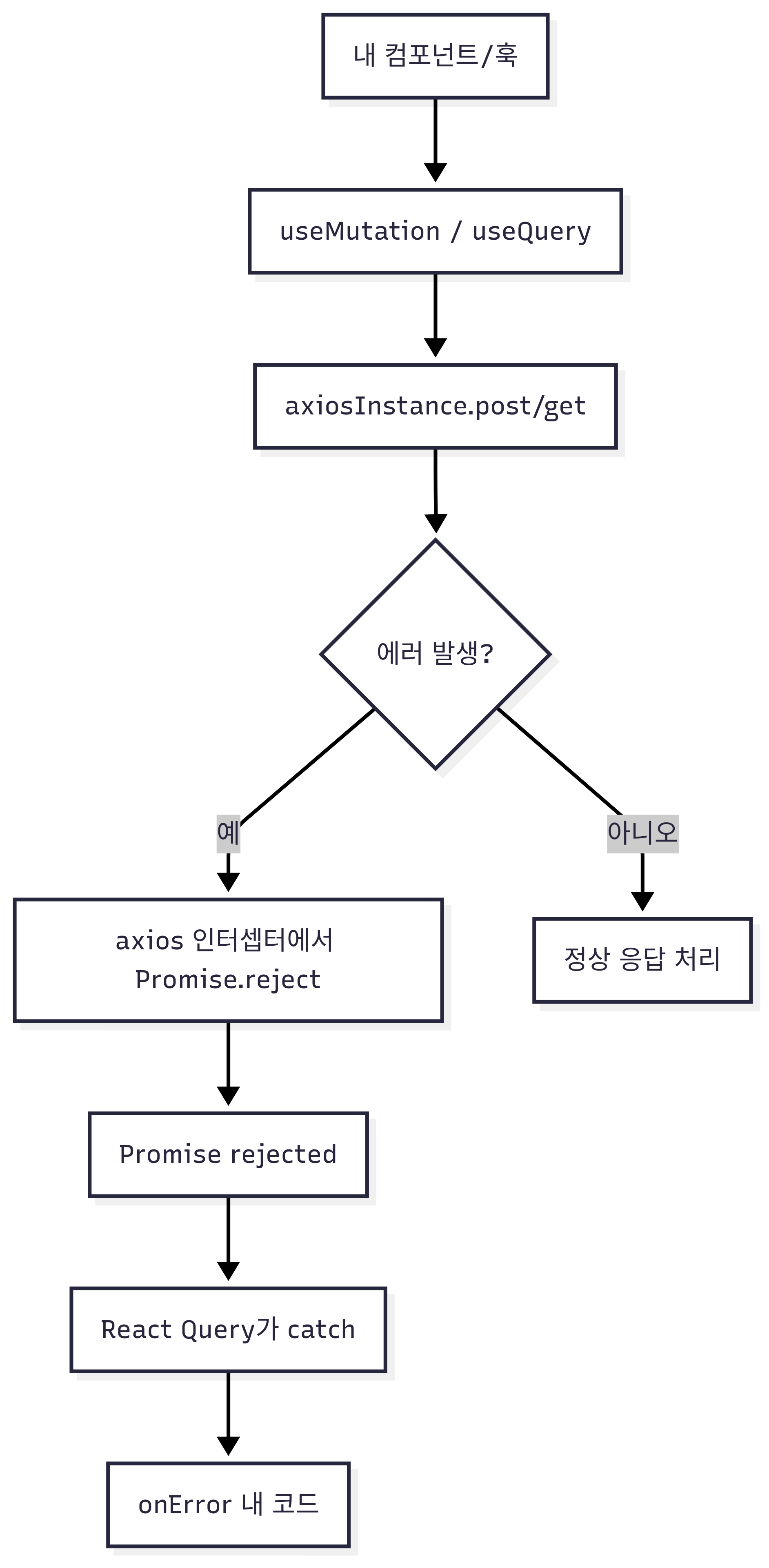 axios, React Query, 그리고 Promise