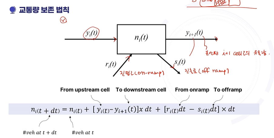 CTM(Cell Transmission Model)