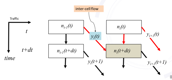 CTM(Cell Transmission Model)