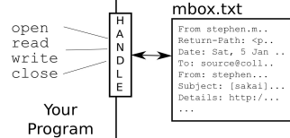 [PY4E_2022] Chapter7. 파일