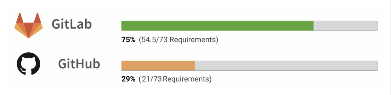[GIT] 실무에서 GitHub와 GitLab의 차이를 알아보자