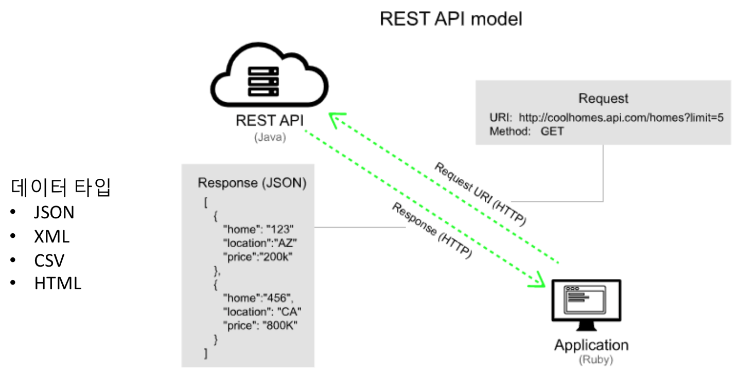 [네트워킹] REST API