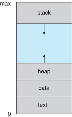 [운영체제] 프로세스 메모리 구조