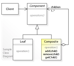 [디자인패턴] Composite Pattern, 컴포지트 패턴