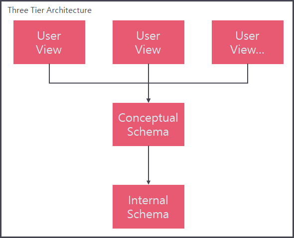 [Database]Data, Database, Architecture... 정리