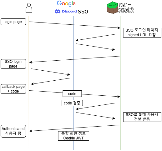 mc-server - OAuth, JWT, DB Schema