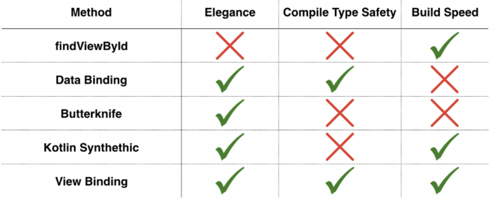 View Binding 과 Data Binding View Binding 과 Data Binding