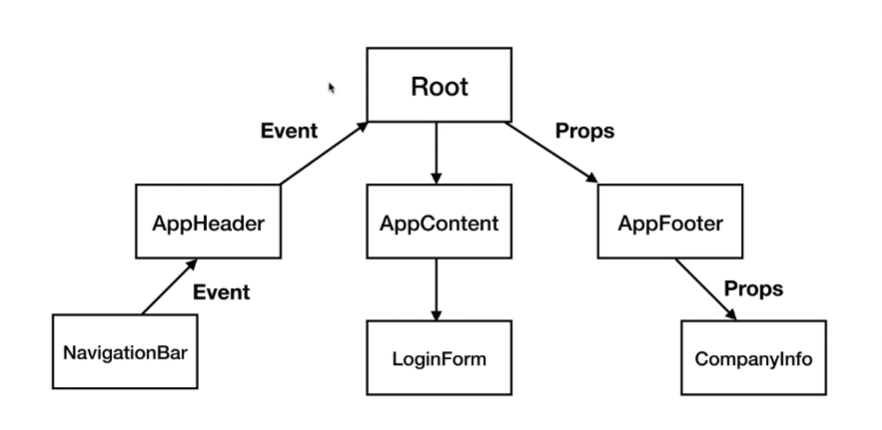 [Vue.js] component II