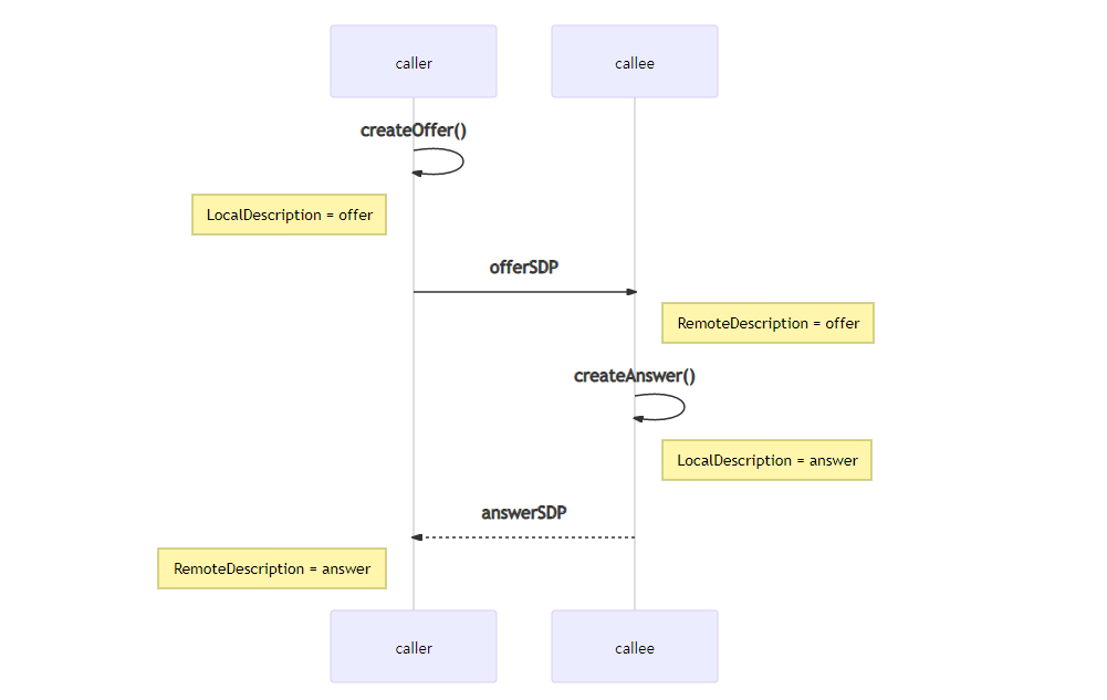 SDP offer / answer 교환 (협의절차)