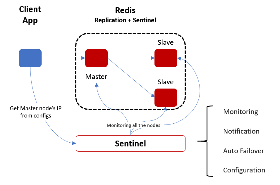 Redis 개념, Replications vs Sentinel vs Cluster