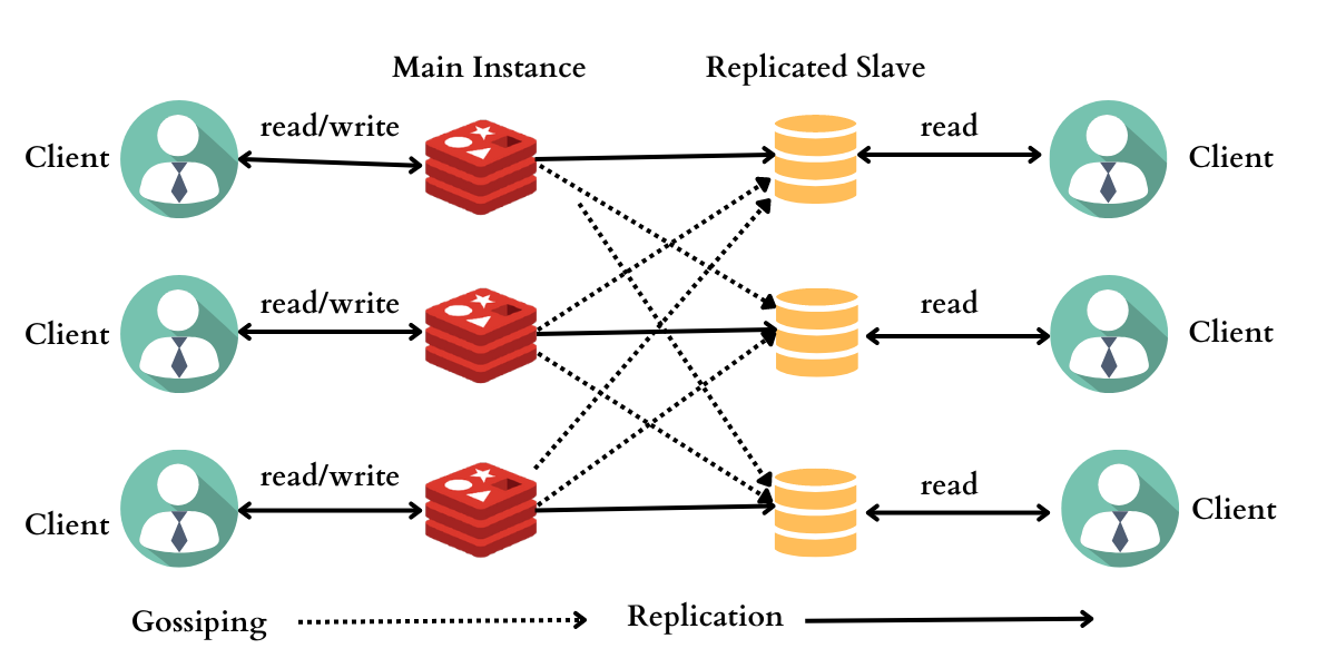 Redis 개념, Replications vs Sentinel vs Cluster