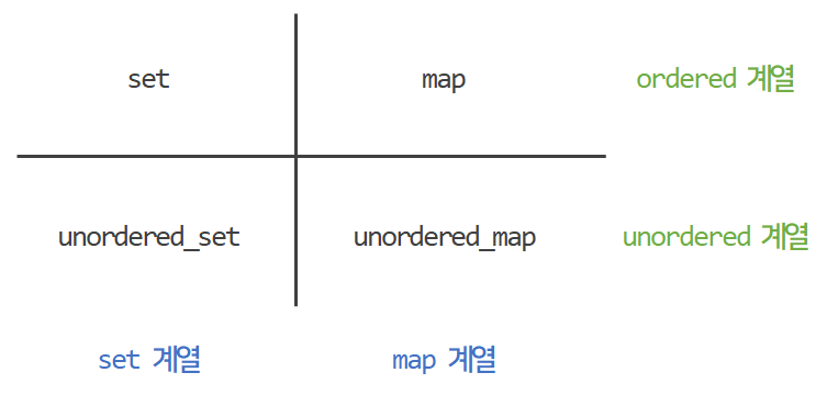 [Data structure] set/map, unordered_set/map 비교