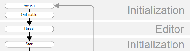 [Unity] 이벤트 함수 1. Initialization(Awake, OnEnable, Start)
