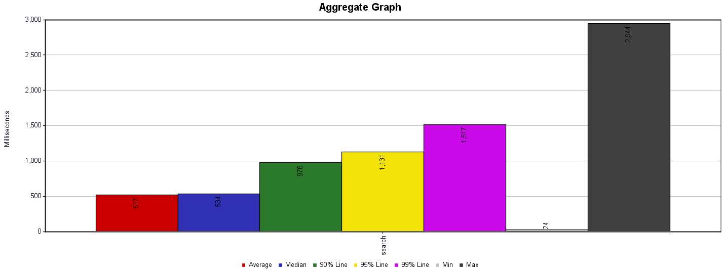 엘라스틱 서치 적용 후🍭