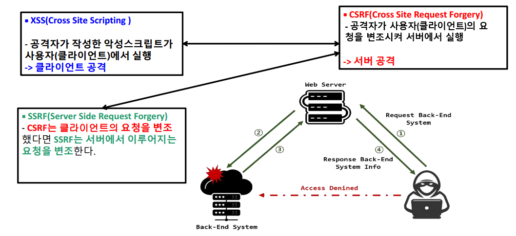 SSRF(Server-Side Request Forgery)