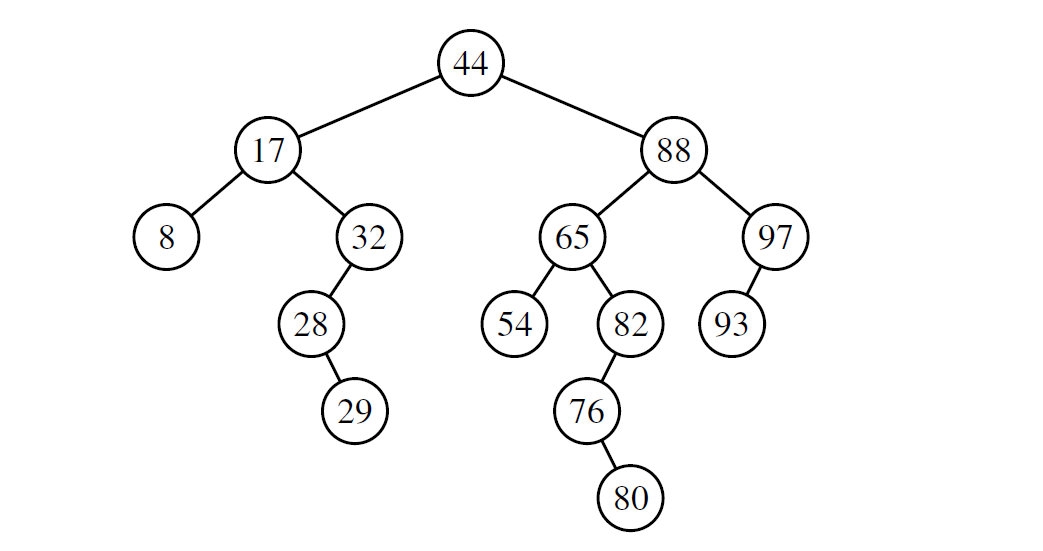 [자료구조] Binary Search Tree