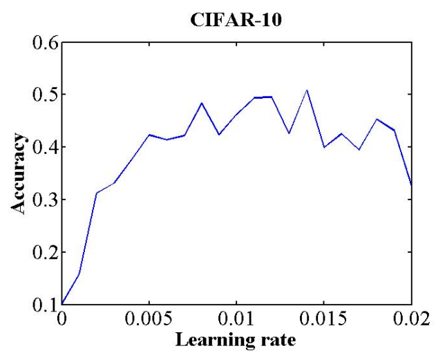 [논문 리뷰] Cyclical Learning Rates for Training Neural Networks