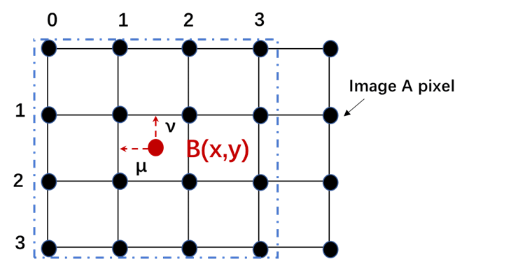 Super Resolution의 접근 방법 - Interpolation(보간법)
