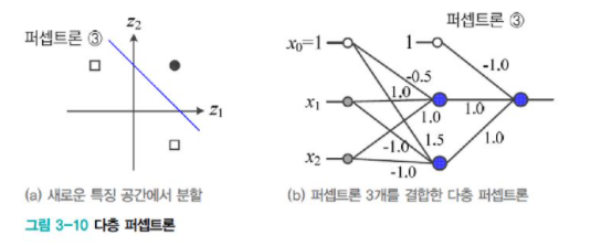 [ML] 다층 퍼셉트론 (Multilayer Perceptron; MLP) - Activation Function, Hidden ...