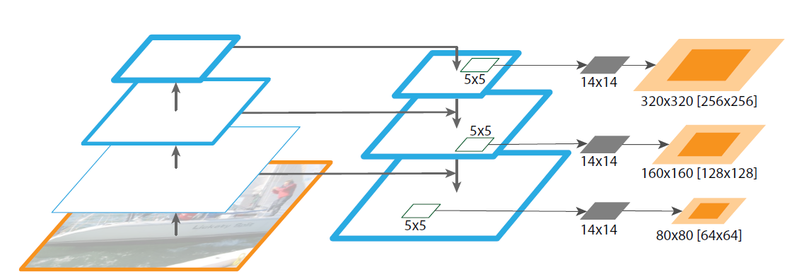 [논문리뷰] RetinaNet: Focal Loss for Dense Object Detection