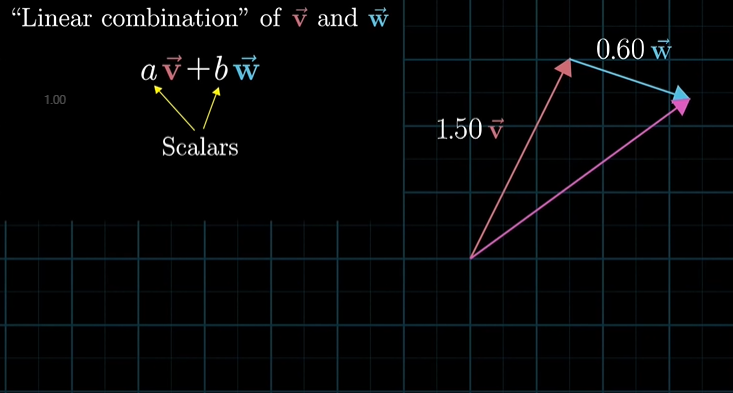 [3BlueBrown] Linear combinations, span, and basis vectors | Chapter 2