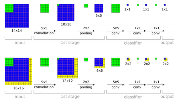 딥러닝 Object Detection 3 Sliding Window Convolution