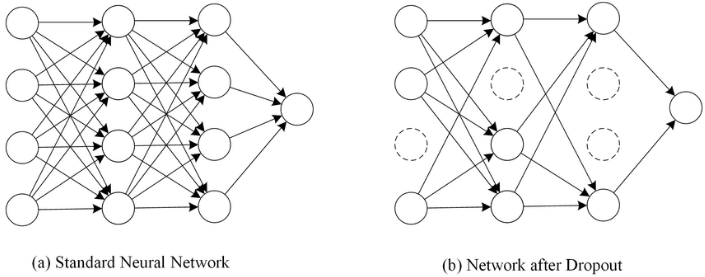 [DL] Dropout (드롭아웃) regularization