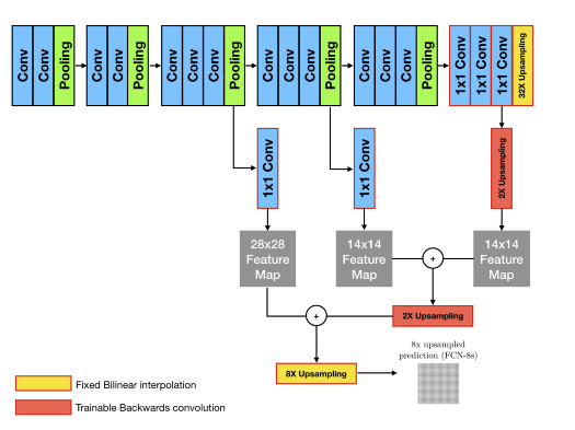 딥러닝 Segmentation(3) - FCN(Fully Convolution Network)