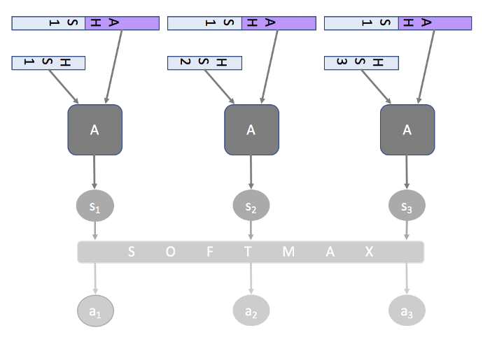 [DL] Attention - Seq2Seq Models