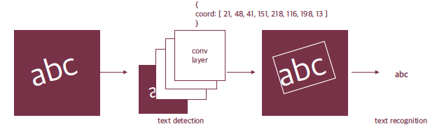 딥러닝 - Keras-ocr 튜토리얼