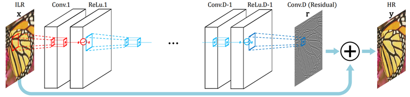 SR Deep Learning-based method - VDSR, RDN, RCAN,