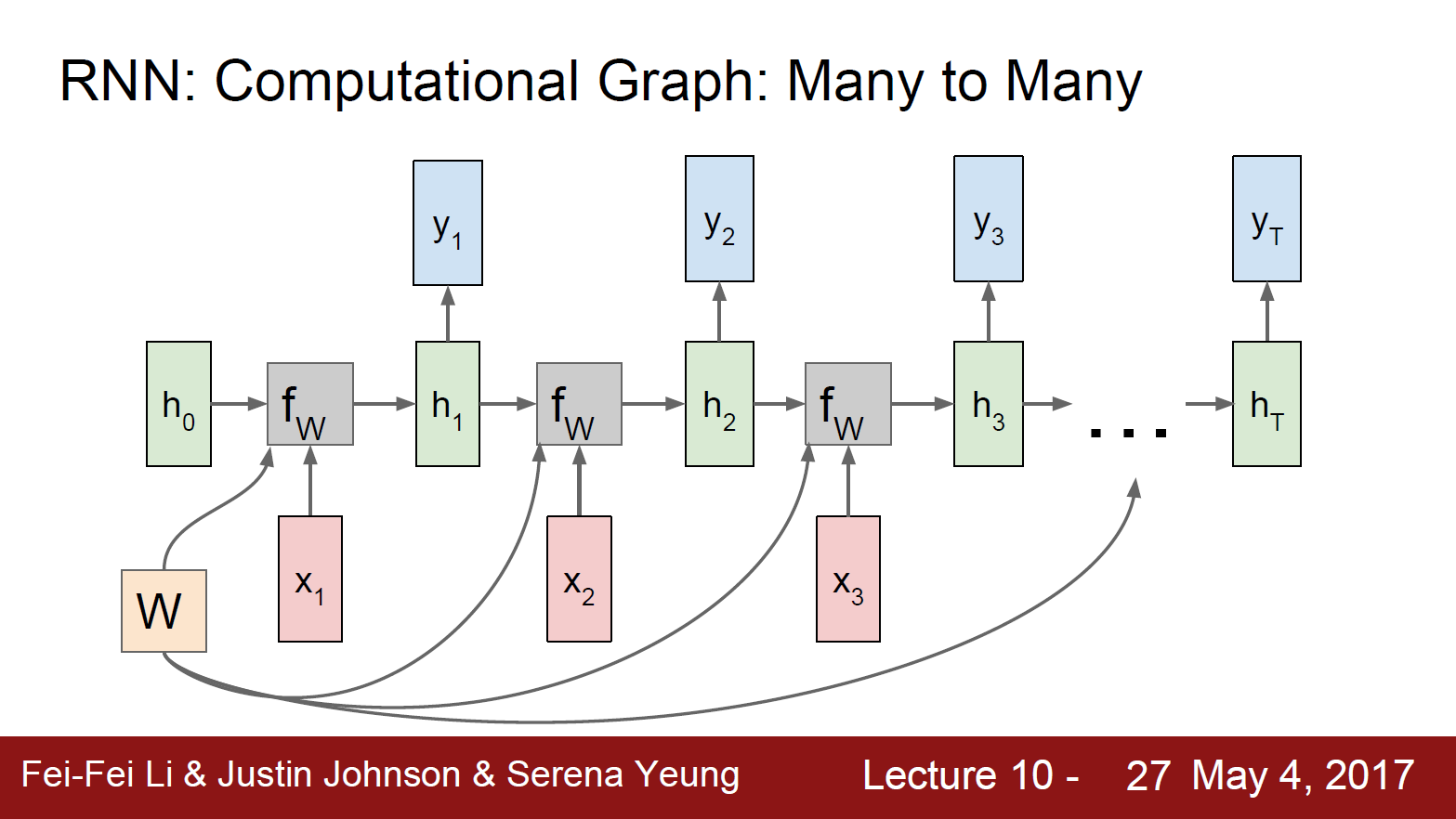 cs231n 10강 정리 - Recurrent Neural Networks