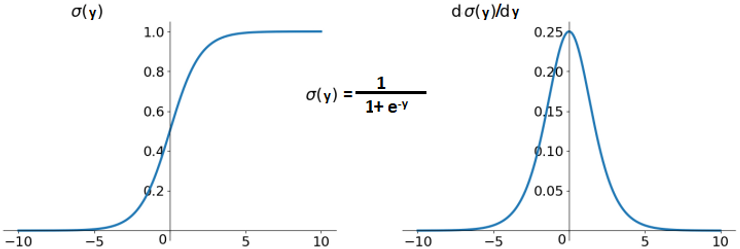 Dl 가중치 초기화 Weight Initialization 