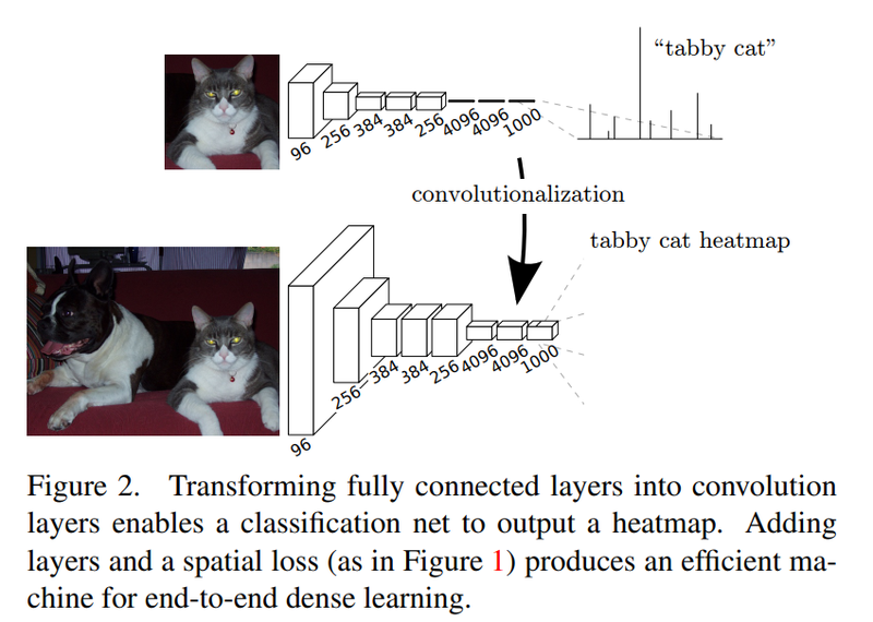 딥러닝 Segmentation(3) - FCN(Fully Convolution Network)