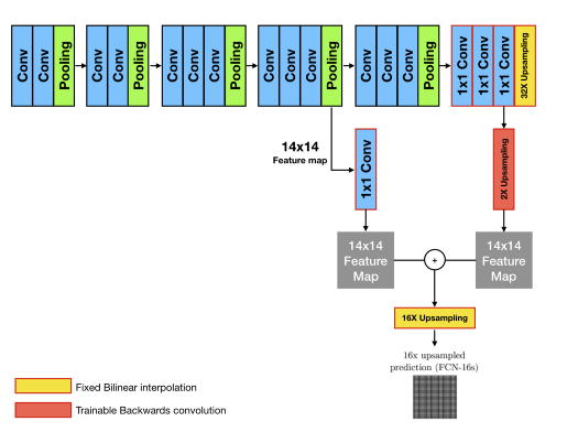 딥러닝 Segmentation(3) - FCN(Fully Convolution Network)