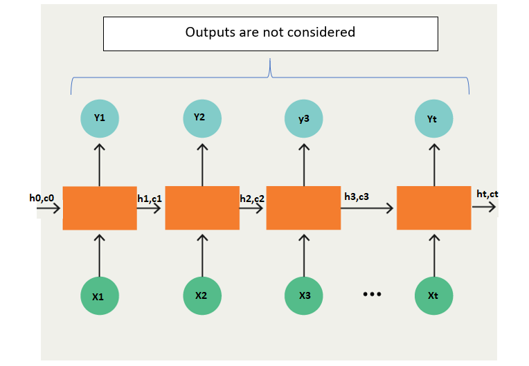 [DL] Sequence to Sequence model