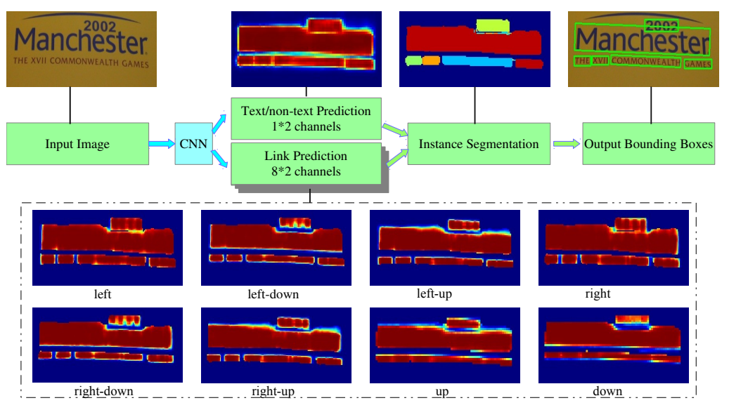 딥러닝 OCR(2) - Text detection(Regression, Segmentation, CRAFT, PMTD)