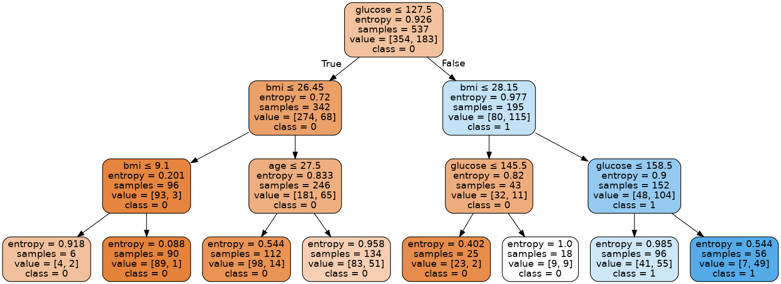 의사결정나무(Decision Tree)와 엔트로피(Entropy)