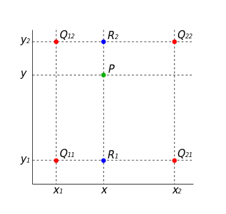 딥러닝 Segmentation(7) - Upsampling의 다양한 방법