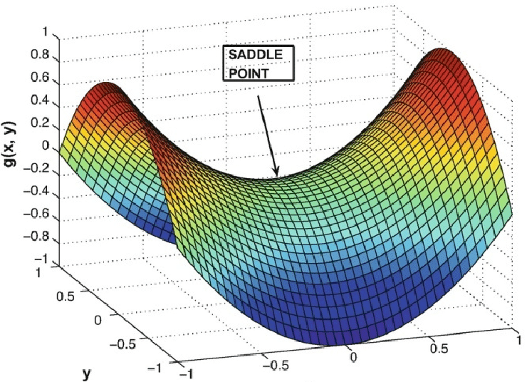 [DL] 최적화 알고리즘 - SGD, Momentum, Nesterov momentum, AdaGrad