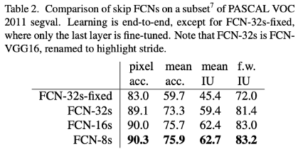 딥러닝 Segmentation(3) - FCN(Fully Convolution Network)
