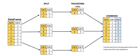 Split-Apply-Combine Strategy for Data Mining - Groupby의 단계적 전략