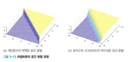 [ML] 다층 퍼셉트론 (Multilayer Perceptron; MLP) - Activation Function, Hidden ...