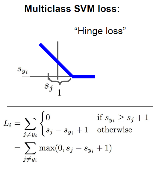 [혼공머] 손실 함수(loss function), 조기 종료(early stopping), hinge loss