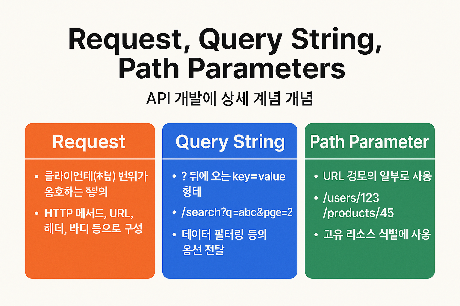 Request, Query String, Path Parameters 개념 Request, Query String, Path Parameters 개념