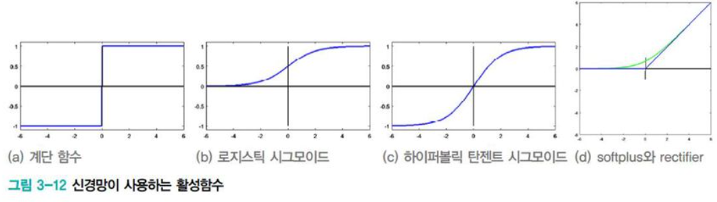[ML] 다층 퍼셉트론 (Multilayer Perceptron; MLP) - Activation Function, Hidden ...