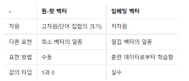 워드 임베딩(Word Embedding) - Sparse, Dense vector