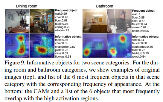 [논문 리뷰] Learning Deep Features for Discriminative Localization - Class Activation Map(CAM)